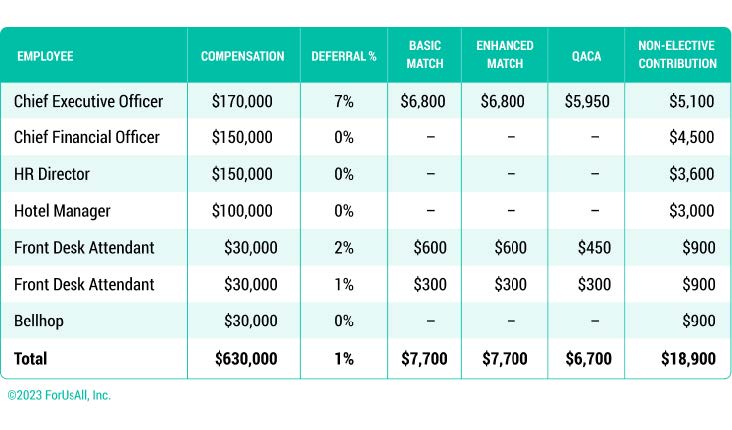 Safe Harbor Match Options [Getting Started in 2024] | ForUsAll Blog
